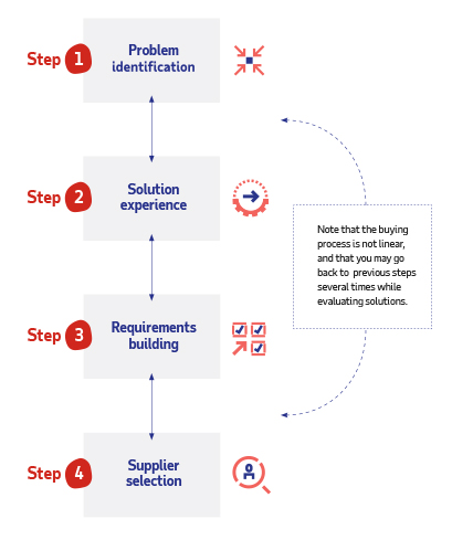Human Capital Management (HCM) Buyer's Guide | ADP